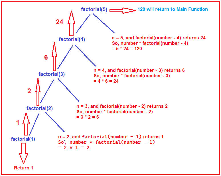 C Sharp Exercises Recursive Function To Find The What Is Recursion In