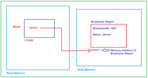Call by Value and Call by Reference in C# - Dot Net Tutorials