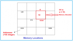 Variables in C# with Examples - Dot Net Tutorials