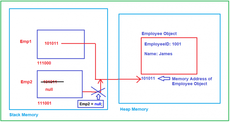 Call by Value and Call by Reference in C# - Dot Net Tutorials
