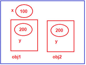 Variables in C# with Examples - Dot Net Tutorials