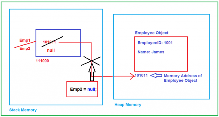 Call by Value and Call by Reference in C# - Dot Net Tutorials