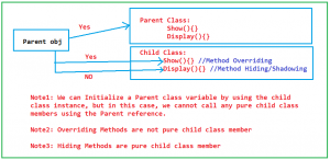 Method Hiding in C# with Examples - Dot Net Tutorials
