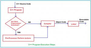 Preprocessor Directives in C++ with Examples - Dot Net Tutorials