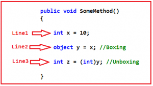 Boxing and Unboxing in C# with Examples - Dot Net Tutorials