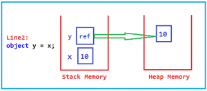 Boxing and Unboxing in C# with Examples - Dot Net Tutorials