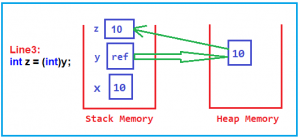 Boxing and Unboxing in C# with Examples - Dot Net Tutorials