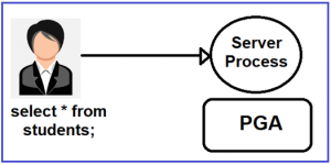 Oracle Database Instance Architecture - Dot Net Tutorials