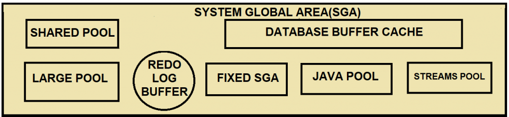 Oracle Database Instance Architecture - Dot Net Tutorials Oracle Database Instance Architecture - Dot Net Tutorials