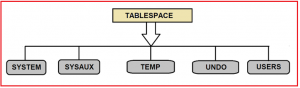 Oracle Database Storage Structures - Dot Net Tutorials