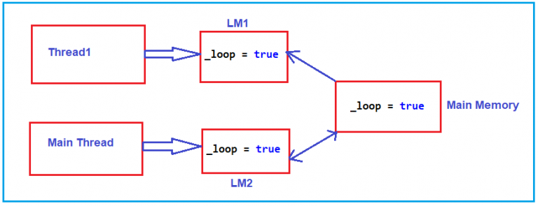 Volatile Keyword In C With Examples Dot Net Tutorials