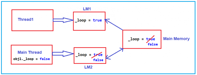 Volatile Keyword In C With Examples Dot Net Tutorials