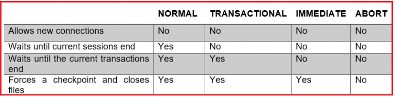 How To Shutdown Oracle Database Dot Net Tutorials