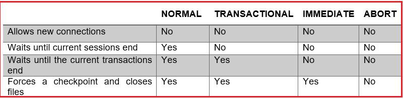 How To Shutdown Oracle Database Dot Net Tutorials