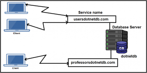 How to Connect to Oracle Database - Dot Net Tutorials