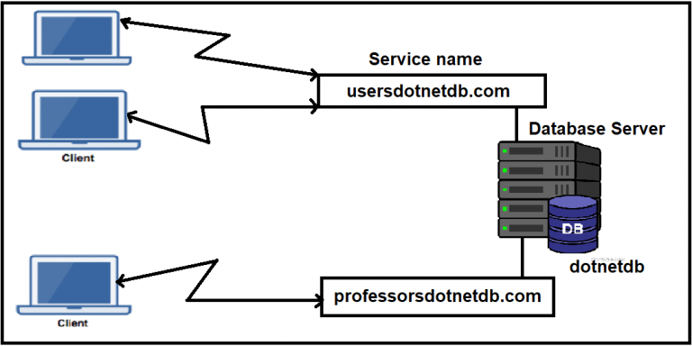How to Connect to Oracle Database - Dot Net Tutorials