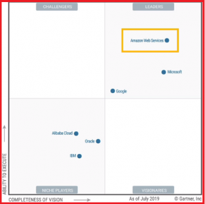 AWS Cloud History - Dot Net Tutorials