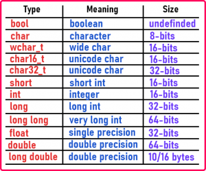 Data Types in C++ - Dot Net Tutorials