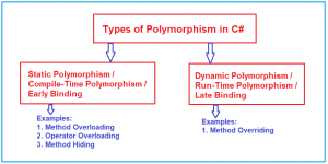Polymorphism in C# with Examples - Dot Net Tutorials