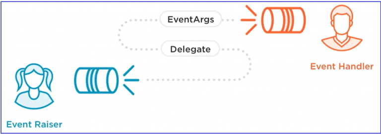 Events Delegates And Event Handler In C Dot Net Tutorials