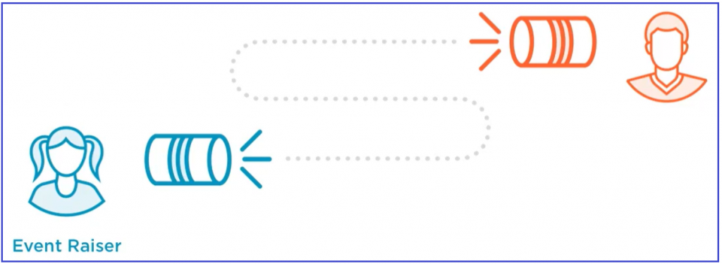 Events Delegates And Event Handler In C Dot Net Tutorials