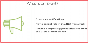 Events, Delegates and Event Handler in C# - Dot Net Tutorials