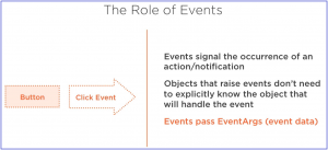 Events, Delegates and Event Handler in C# - Dot Net Tutorials