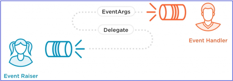 Events in C# with Examples - Dot Net Tutorials