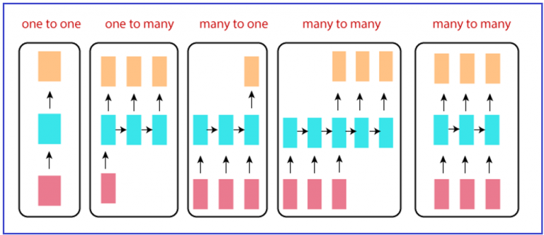 Recurrent Neural Network (RNNs) - Dot Net Tutorials