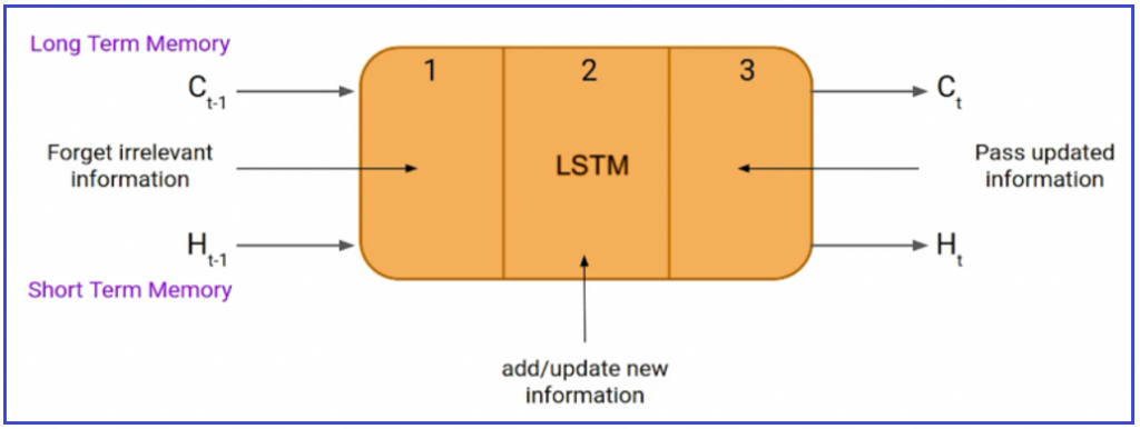 Recurrent Neural Network Rnns Dot Net Tutorials 4731