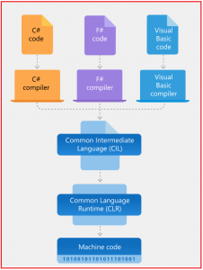 .NET Framework Architecture and Components - Dot Net Tutorials