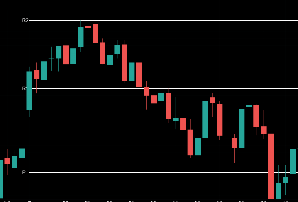 Pivot Point Trading Strategies - Dot Net Tutorials