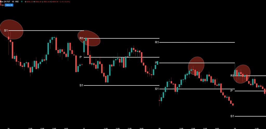 Pivot Point Trading Strategies - Dot Net Tutorials
