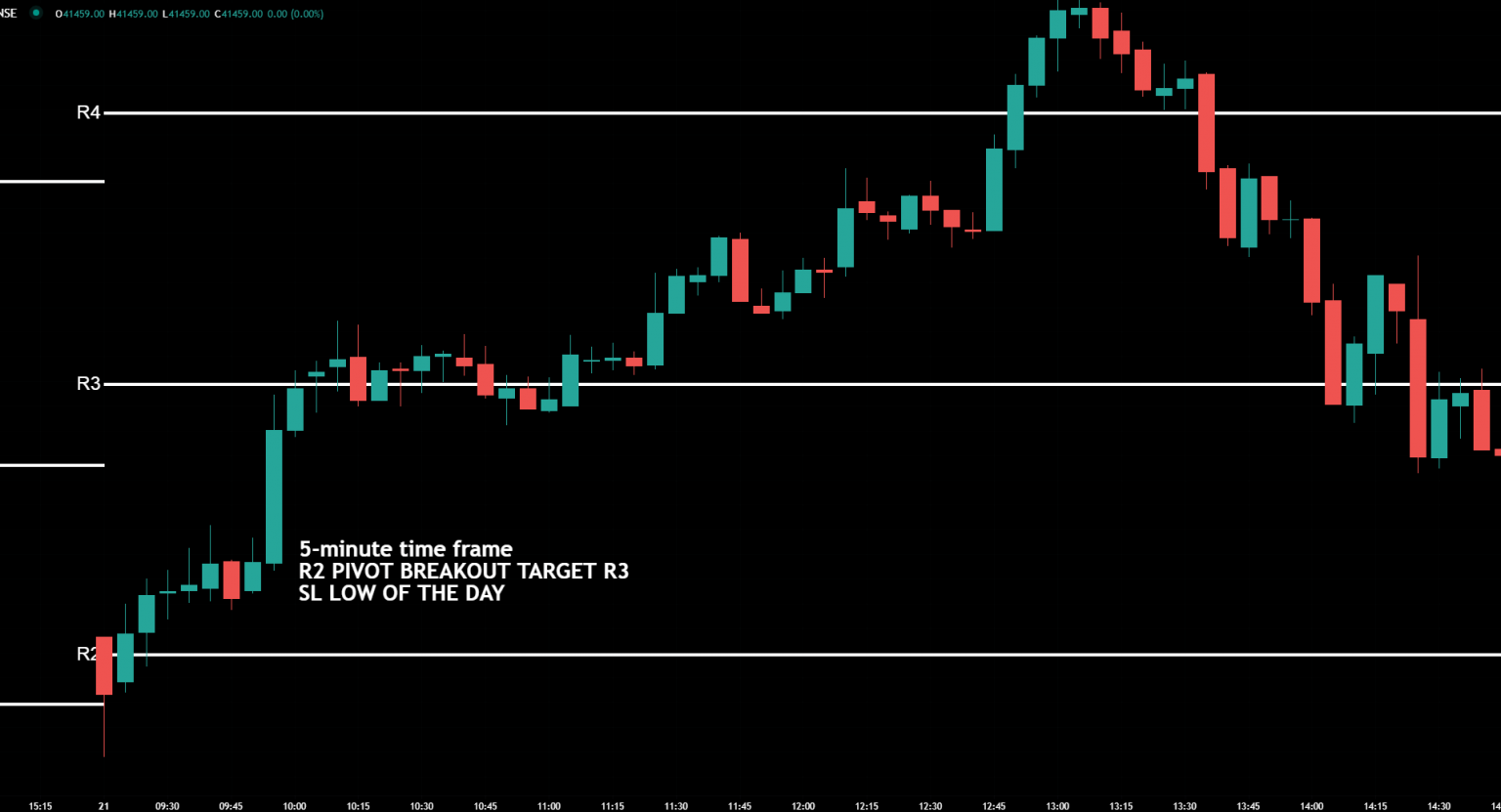 Pivot Point Trading Strategies - Dot Net Tutorials