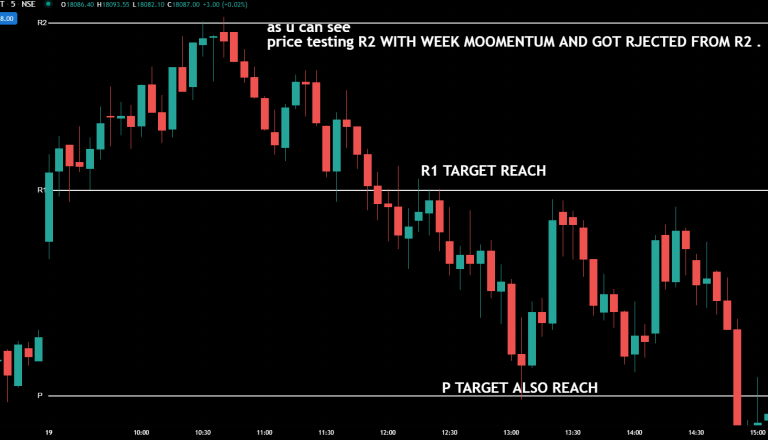 Pivot Point Trading Strategies - Dot Net Tutorials