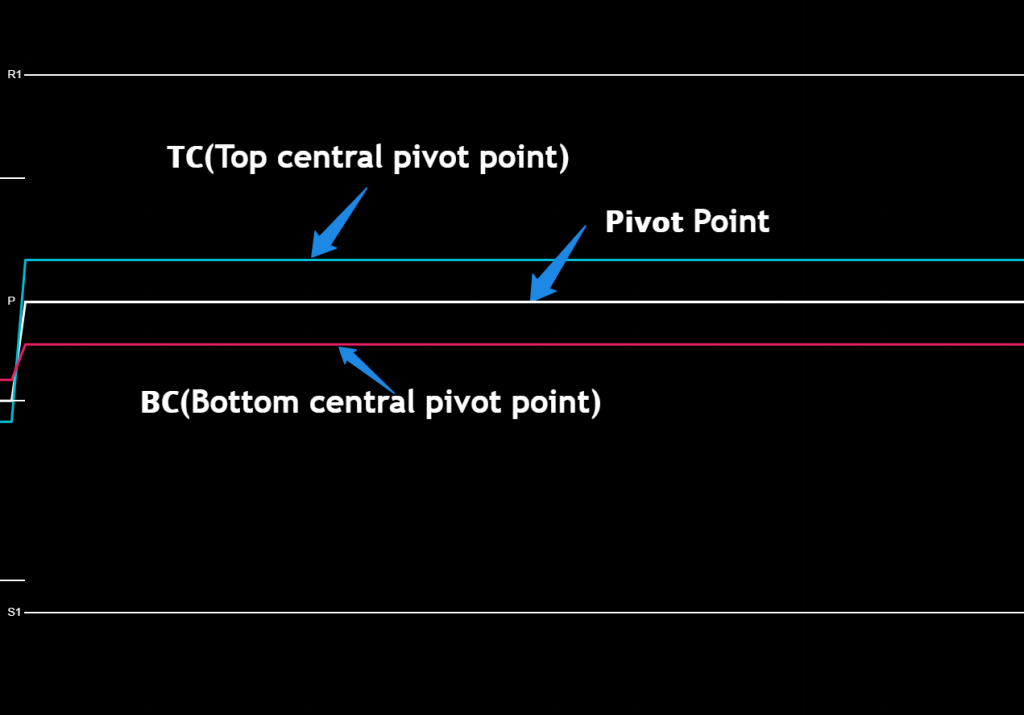 Central Pivot Range Trading Strategy - Dot Net Tutorials