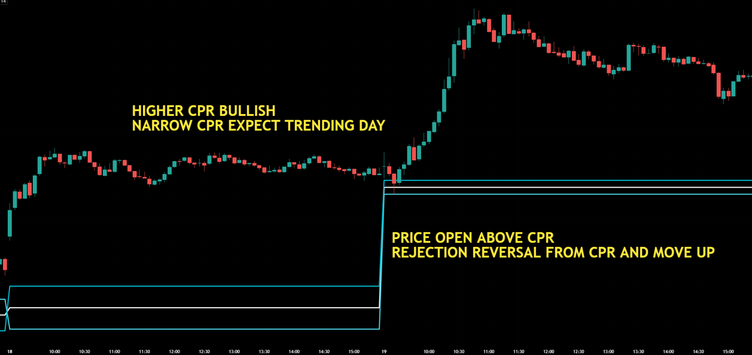 Central Pivot Range Trading Strategy - Dot Net Tutorials