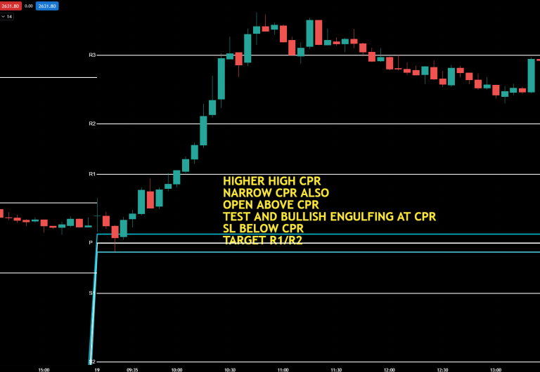 Central Pivot Range Trading Strategy - Dot Net Tutorials