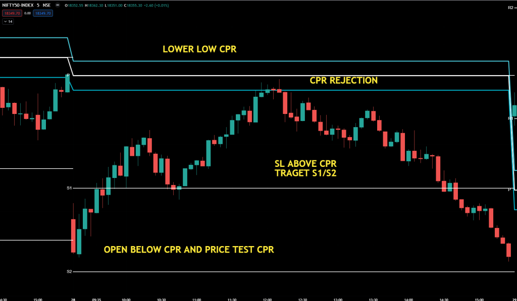 Central Pivot Range Trading Strategy - Dot Net Tutorials