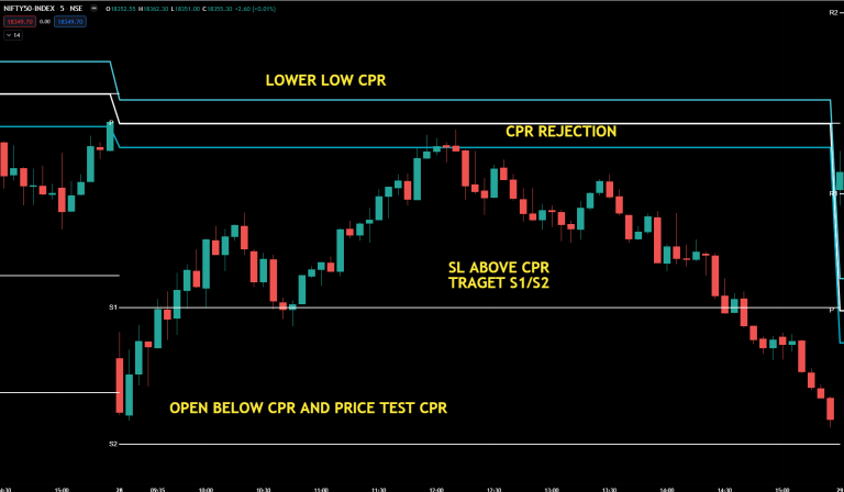 Central Pivot Range Trading Strategy - Dot Net Tutorials