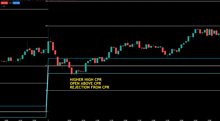 Central Pivot Range Trading Strategy - Dot Net Tutorials