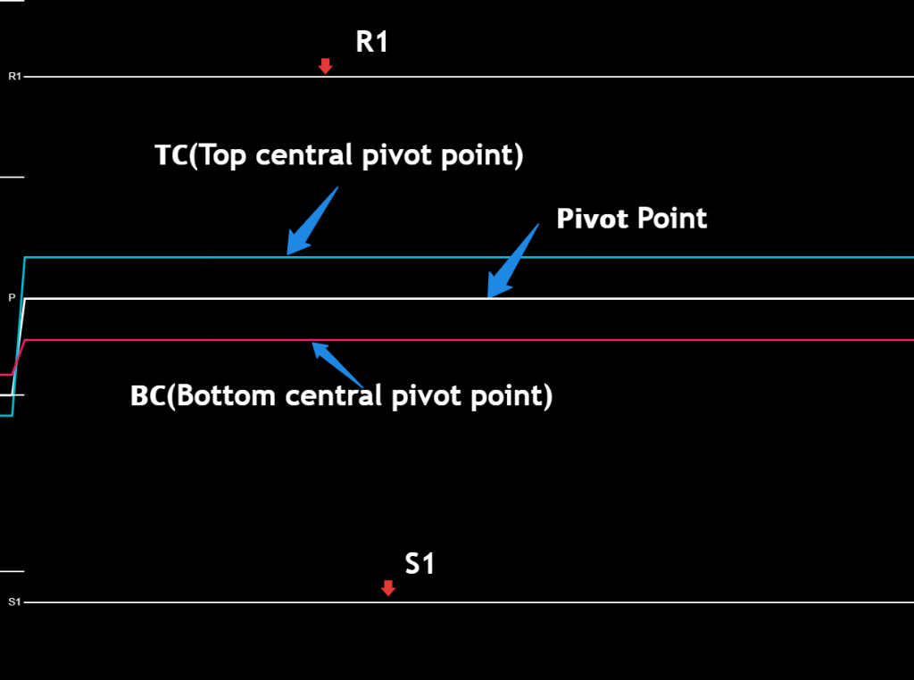 Central Pivot Range Trading Strategy - Dot Net Tutorials