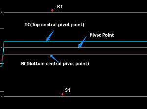Central Pivot Range Trading Strategy - Dot Net Tutorials