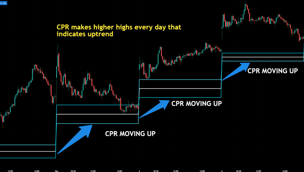 Central Pivot Range Trading Strategy - Dot Net Tutorials