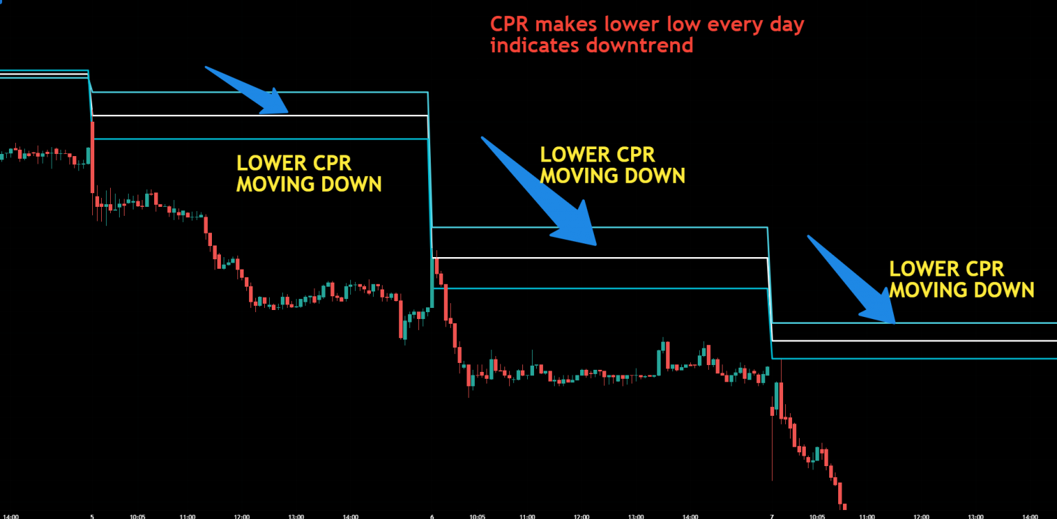Central Pivot Range Trading Strategy - Dot Net Tutorials