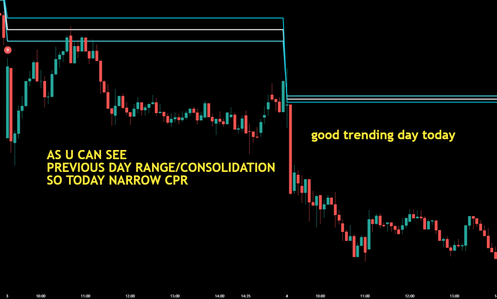 Central Pivot Range Trading Strategy - Dot Net Tutorials