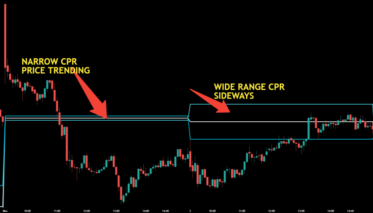 Central Pivot Range Trading Strategy - Dot Net Tutorials