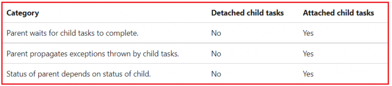 Attached Child Tasks to a Parent Task in C# - Dot Net Tutorials