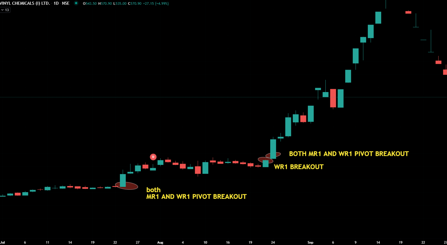 Swing Trading Strategy Using Pivot Point - Dot Net Tutorials
