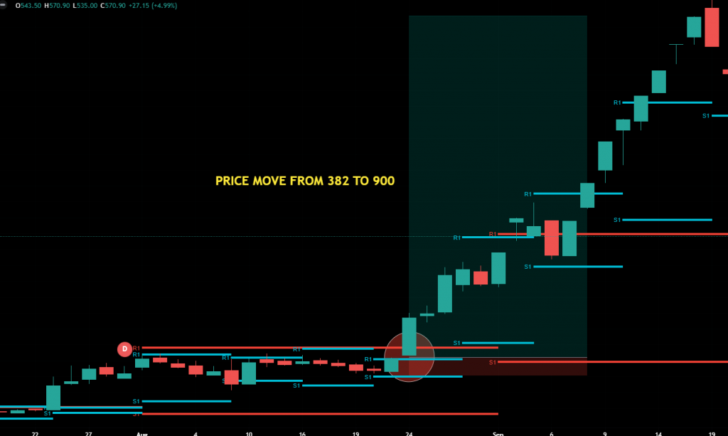 Swing Trading Strategy Using Pivot Point - Dot Net Tutorials